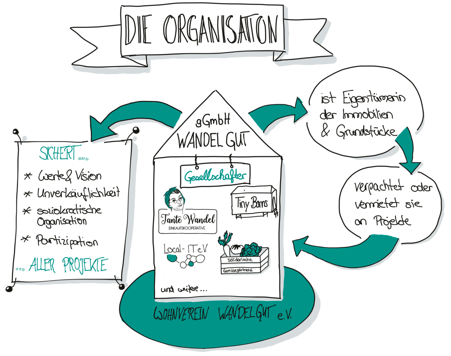 Rechtsstruktur * WandelGut